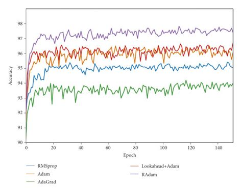 Comparison Of The Performance Of Different Optimizers Download Scientific Diagram