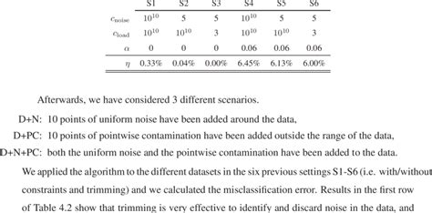 1 Misclassification Error η Average On 100 Repetitions Of The Download Table