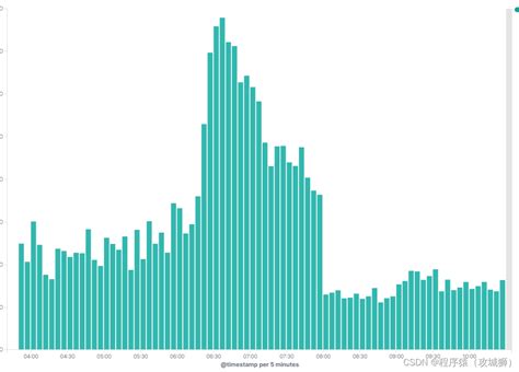elasticsearch7 5 1 kibana数据可视化（柱状图） kibana可视化选择源 csdn博客