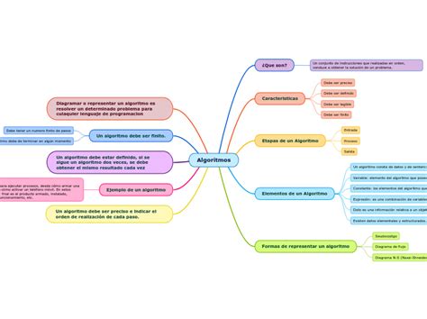 Algoritmos Mind Map
