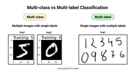 Enjoyalgorithms On Linkedin Machinelearning
