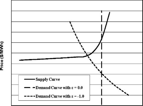 Figure 1 From Consumers Price Elasticity Of Demand Modeling With