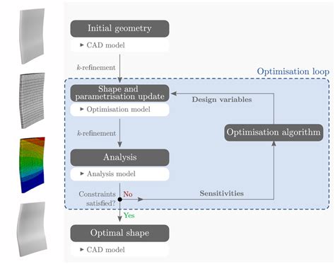 Overview Of The Main Steps Of The Isogeometric Shape Optimisation A Download Scientific