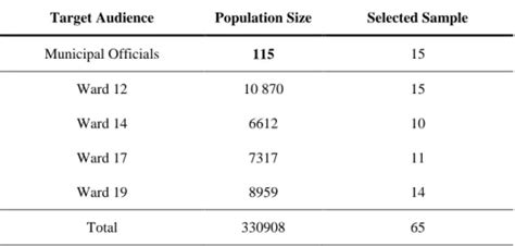 Sampling Strategies Research Design And Methodology