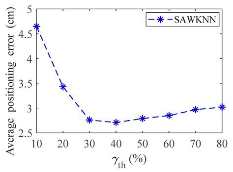 Adaptive Residual Weighted K Nearest Neighbor Fingerprint Positioning