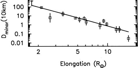 The Variation Of Structure Function Along The Major And Minor Axis At A Download Scientific