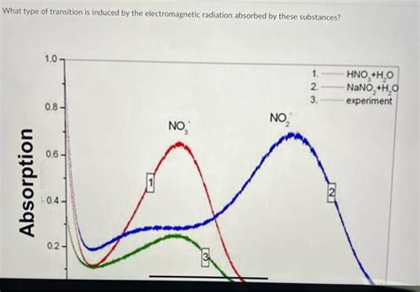 Solved What Type Of Transition Is Induced By The