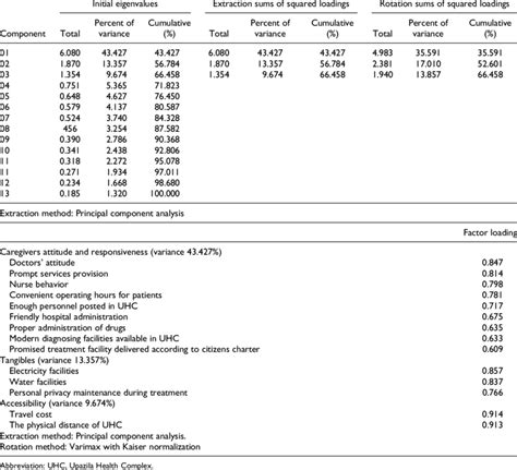 Principal Component Analysis Of Service Quality Factors Download