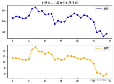 金融时间序列预测方法合集CNNLSTM随机森林ARMA预测股票价格适用于时序问题相似度计算各类评判指标绘图数学建模科研适用 掘金