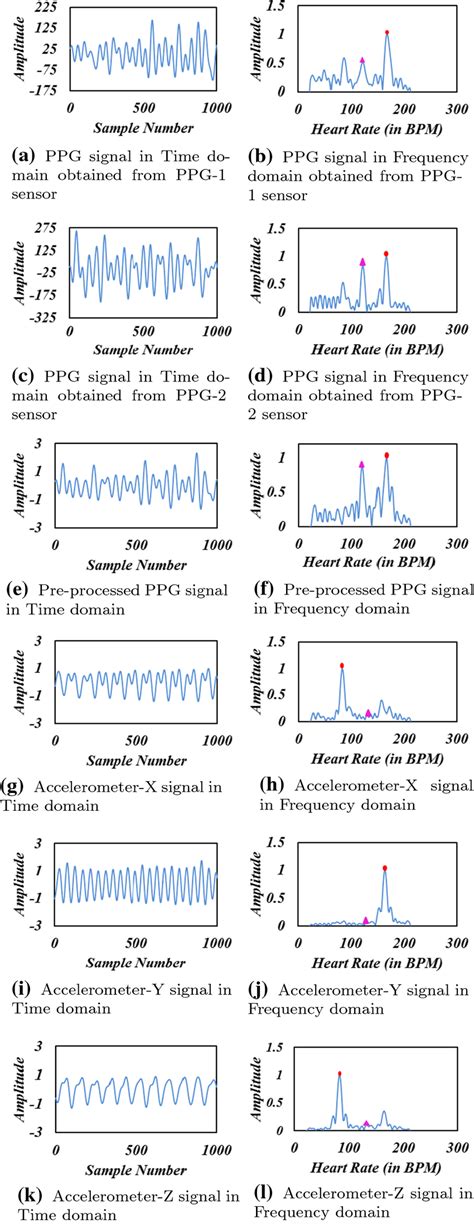 Effect Of Single Accelerometer Signal Ie Acc Y On Ppg Signal