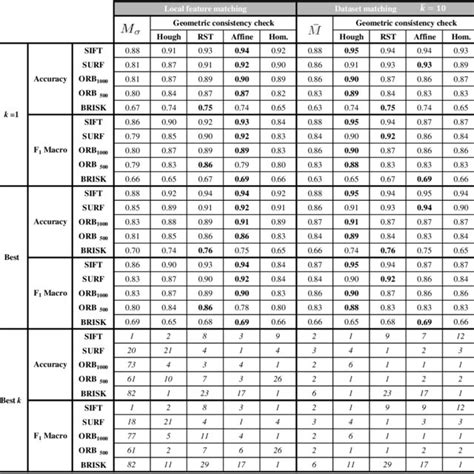 similarity based image knn classification results using the local