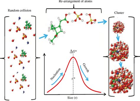 Nucleation And Cluster Formation Of Nanocrystals Showing The Random Download Scientific Diagram