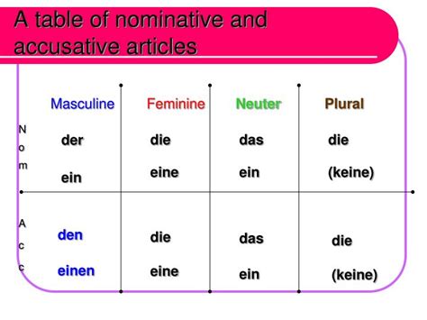Ppt Definite And Indefinite Articles In The Nominative And The Accusative