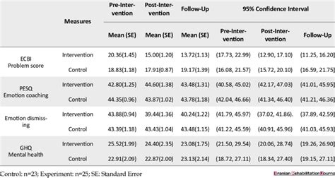 Descriptive Statistics And Confidence Intervals Download Table