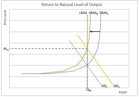 Definition Of Natural Level Of Output Higher Rock Education