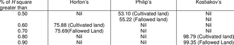 The R Square Values For The Three Models Used Download Table