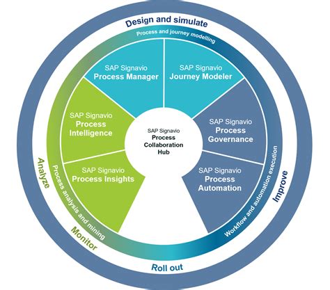 From Data To Insights Process Mining With Sap Signavio