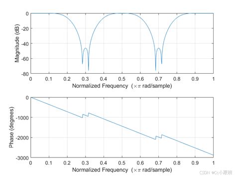 【matlab】fir滤波器的matlab实现matlab设计fir滤波器 Csdn博客