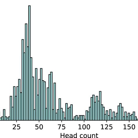 Count Distribution In Carpk Dataset Download Scientific Diagram