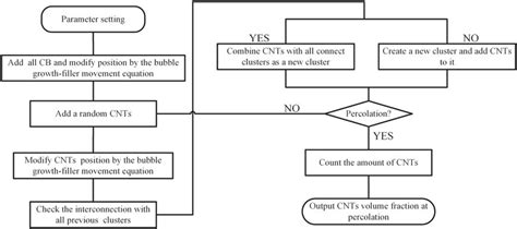 Program Flowchart For Monte Carlo Simulation Download Scientific Diagram