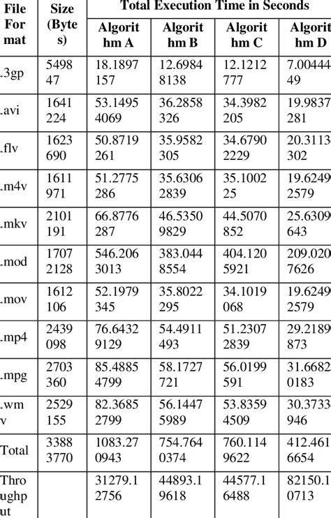 The Execution Time Of 4 Algorithm Download Scientific Diagram