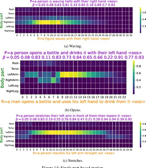Figure 14 From Guided Attention For Interpretable Motion Captioning Semantic Scholar