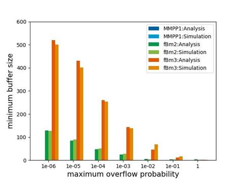 Buffer Sizing In Scenario A Download Scientific Diagram