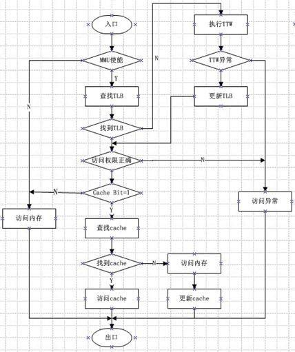 一文总结访问内存过程 知乎