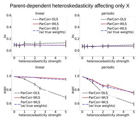 Performance Of Partial Correlation Ci Tests For Dependence C 05