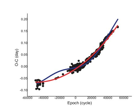 O C Diagram With The Sinusoidal And Quadratic Curves Of The YY Eri Download Scientific