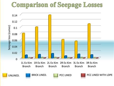 Seepage Through Canals Seminar Presentation Pptx Civil Engineering Industry Industries