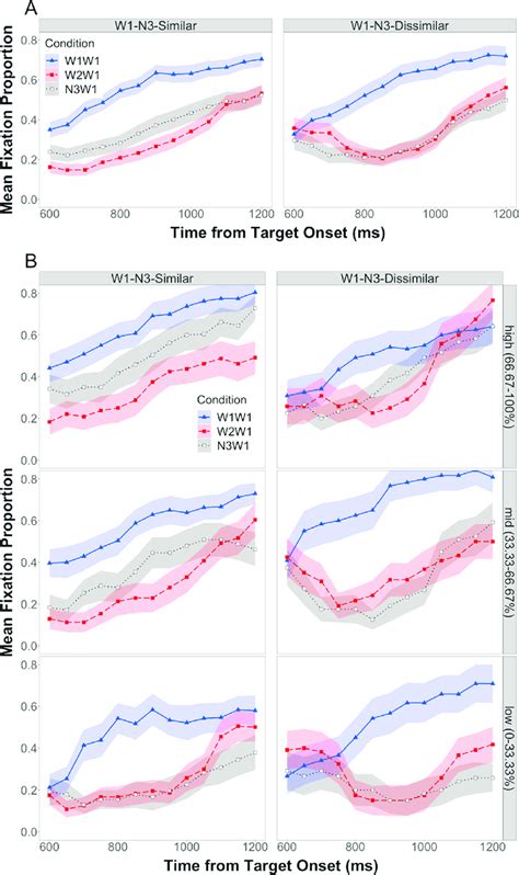Target Fixation Proportions Divided By Place Of Articulation Similarity Download Scientific