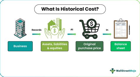 Historical Cost In Accounting Meaning Concept Principle
