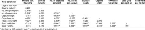 Correlation Coefficient Between The Yield Attributes Of The Sesame Download Table