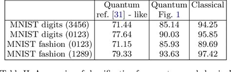 Table Ii From Multiclass Classification Using Quantum Convolutional