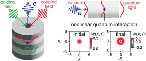 Strong Coupling And Single Photon Nonlinearity In Free Electron Quantum Optics Acs Photonics