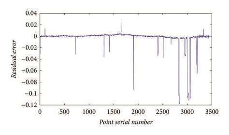 Outlier Removal A Residual Error Curve Of One Scan Line B Before