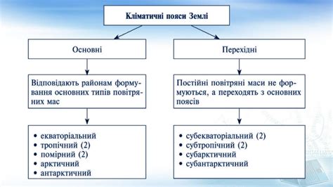 Презентація з географії 7 клас Кліматичні пояси і типи клімату Землі Закономірності розподілу