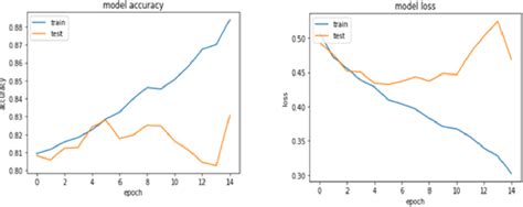 Figure 1 From Deep Learning Methods In Classification Of Myocardial Infarction By Employing Ecg