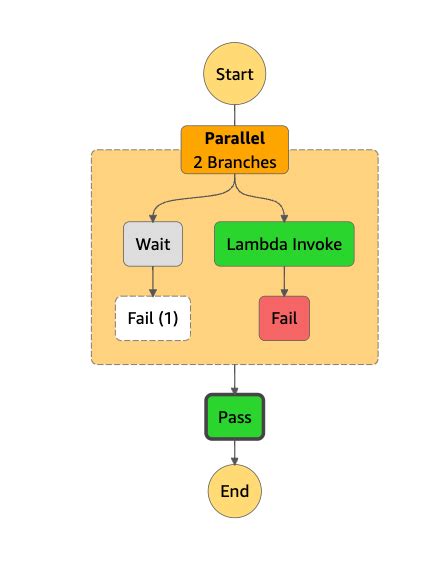 Wait No More Combining Time Based And Event Driven Aws Step Functions