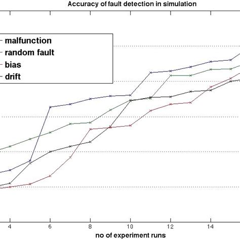 Accuracy Of The Detection And Classification Download Scientific Diagram