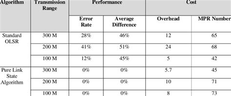 Table Showing Comparison Of Routing Algorithm Download Table