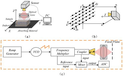 Real Aperture Continuous Terahertz Imaging System And Spectral Refinement Method