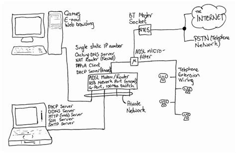 How To Set Up A UK ADSL Connection