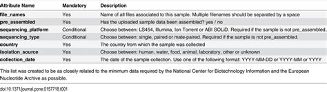 List Of The Seven Mandatory Metadata Fields From The Cge Metadata Template Download Table