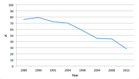 Percentage Of Respondents Who Believe That Sexual Relations Between Two Download Scientific