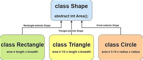 Java Programlama Interface Ve Abstract Class By Hifa Nur Oner Medium