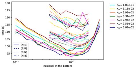 Comparison Of Convergence Time As A Function Of The Bottom Residual R