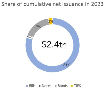 A Closer Look At The Issuance Structure Of Treasury Securities