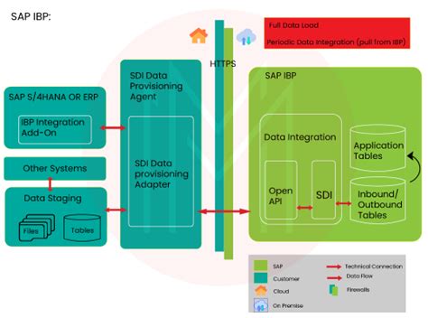 What Is SAP IBP SAP IBP Tutorial